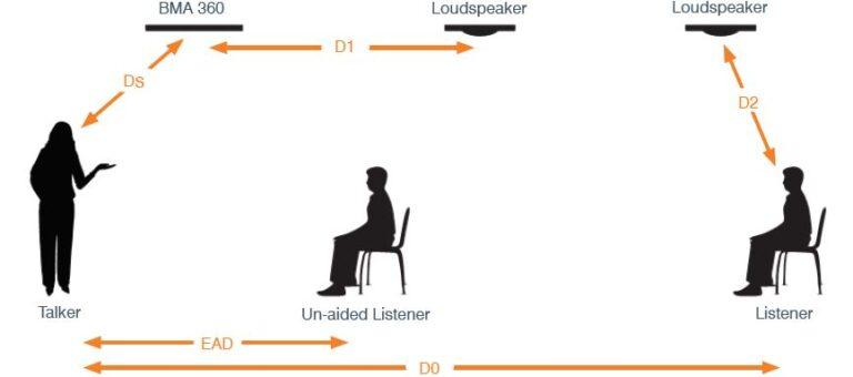 Sound Reinforcement con BMA 360 di ClearOne - Satnet